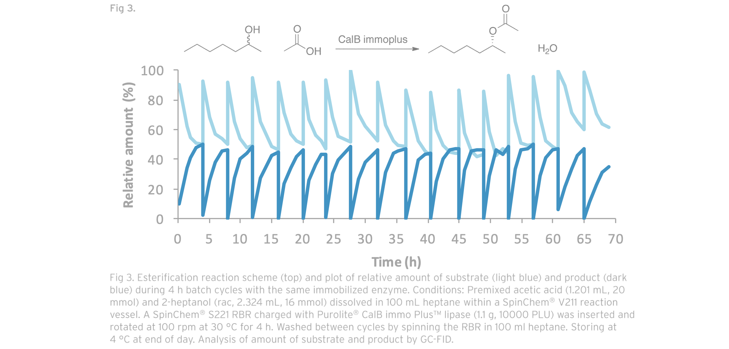 Recycling of immobilized enzymes using rotating bed reactor technology ...