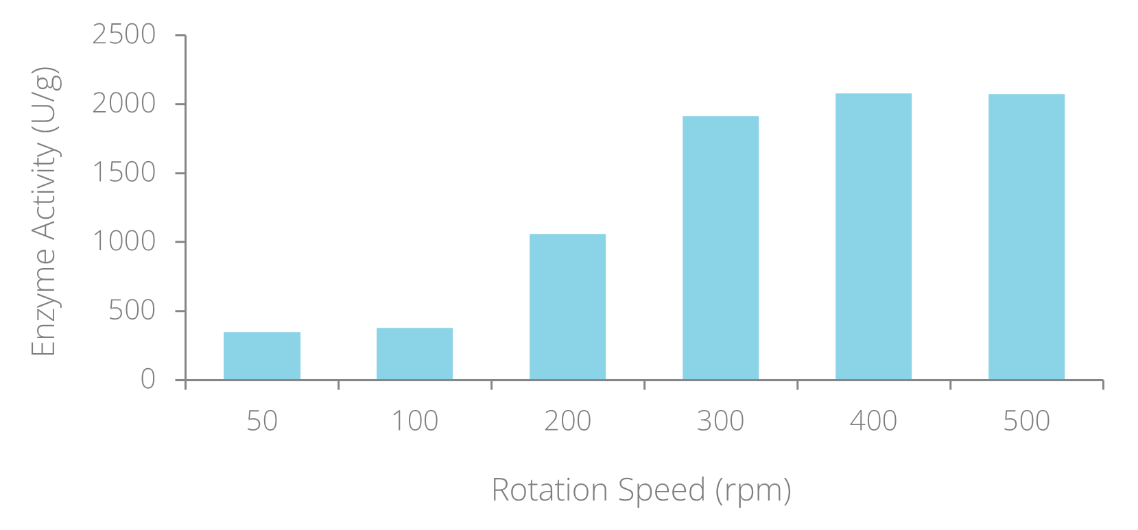Guidelines to scale-up with the rotating bed reactor - SpinChem