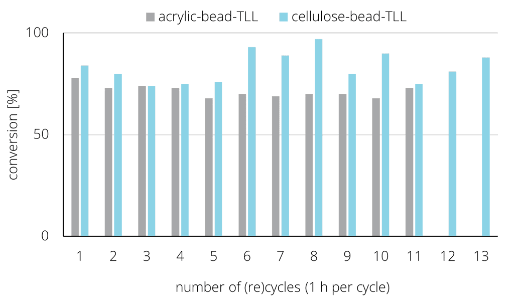 Cellulose-Bead Immobilized Enzymes as Biodegradable and Renewable ...